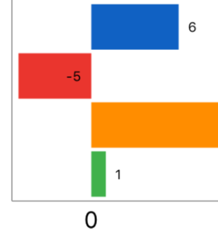 HorizontalBarChart doesn't display bar draw values when bar is ...