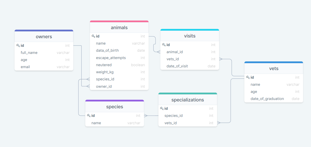 GitHub - mirouhml/mv-vet-clinic-db