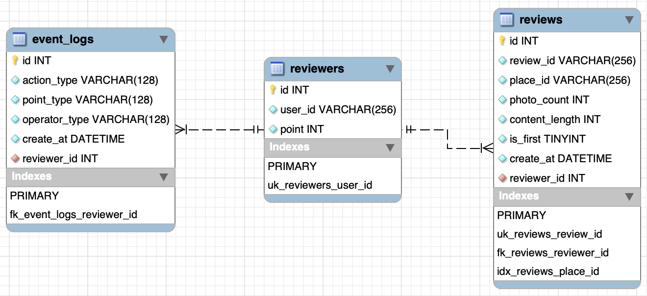 GitHub - juyohan/TripleTask: 트리플 과제