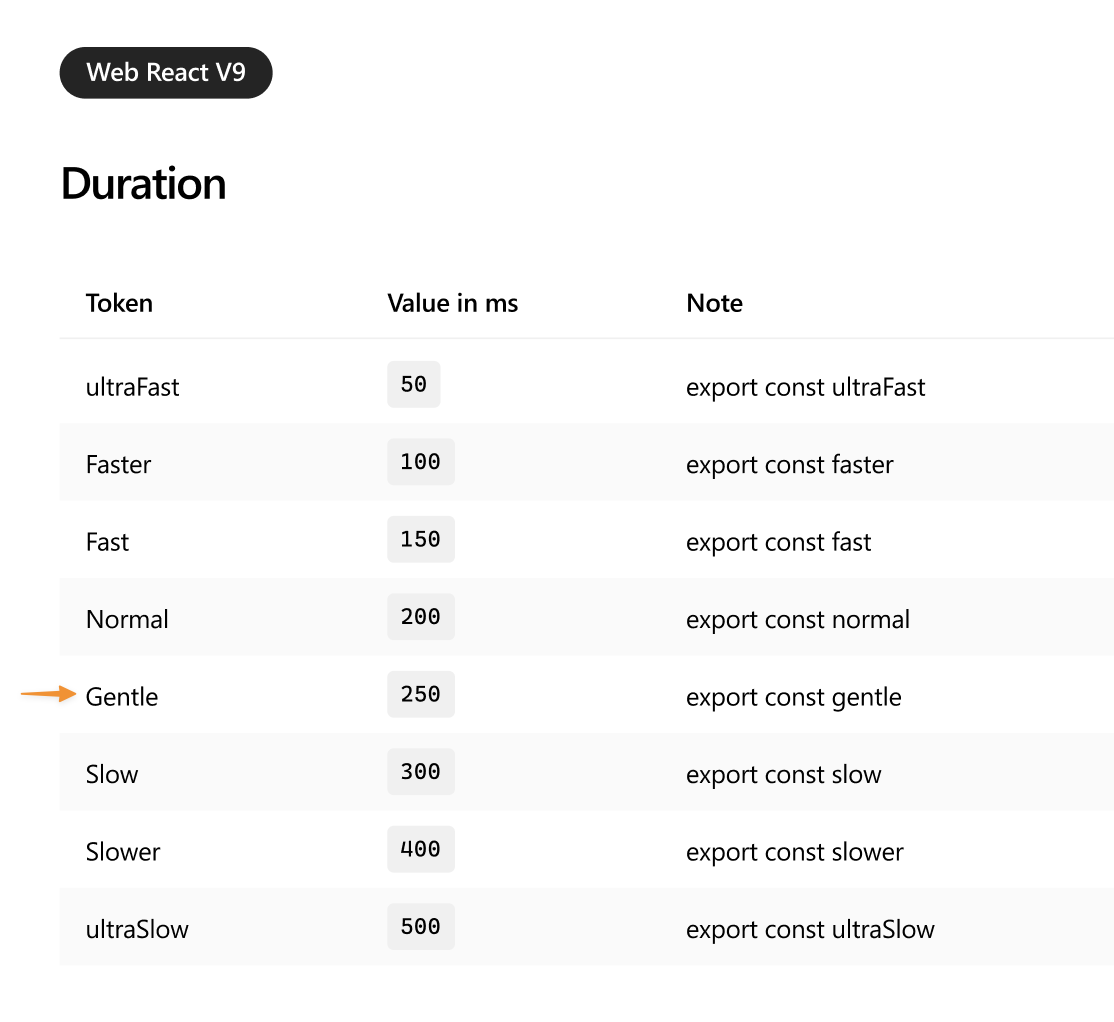 [Feature]: Add "Gentle" motion duration token. · Issue #28715 · microsoft/fluentui · GitHub