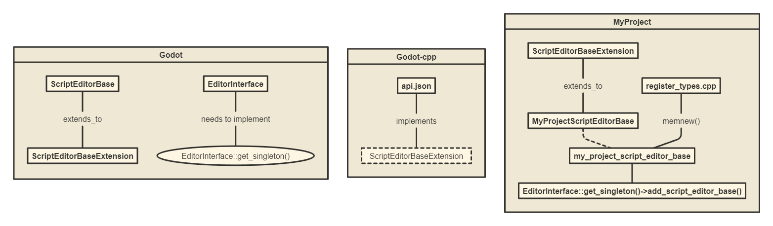 Register Scripteditorbase By Binding Scripteditorregistercreatescripteditorfunction 