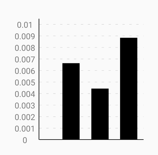 Handle data as low as 0.0044 · Issue #300 · Abhinandan-Kushwaha/react-native-gifted-charts · GitHub