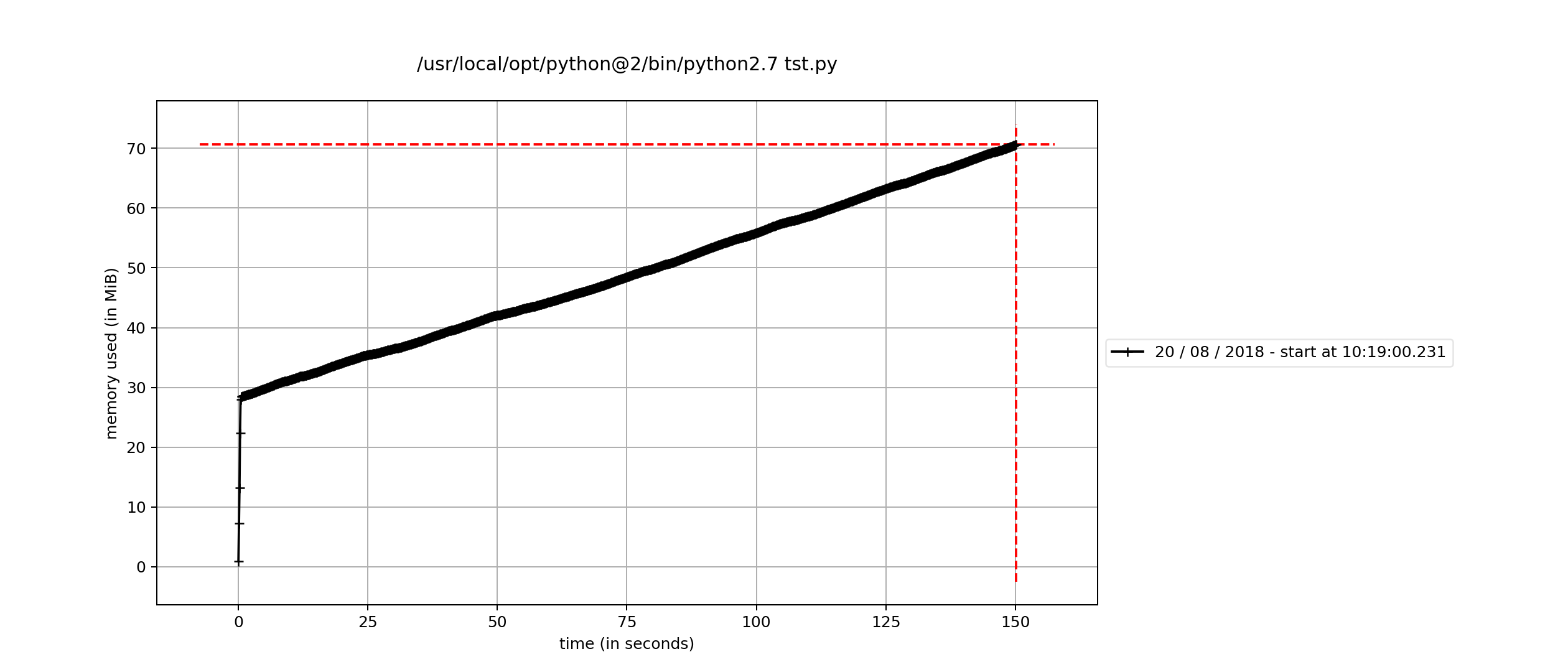 Abnormal memory consumption with transitions.extensions.GraphMachine ...