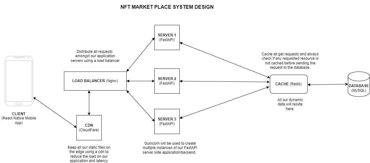 GitHub - anothermorena/nft-marketplace: A react native(UI), FastAPI (Server) and MySQL(DB) non ...