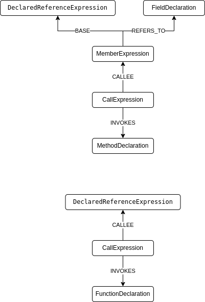 Introduce `callee` property on a `CallExpression` · Issue #689 · Fraunhofer-AISEC/cpg · GitHub