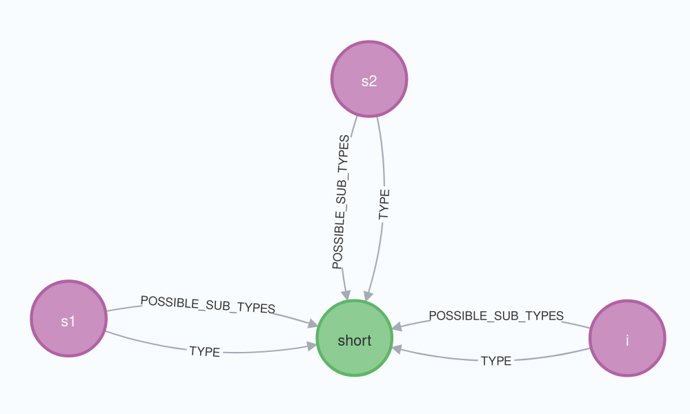 Variable Type Confusion After Assignment · Issue 1071 · Fraunhofer Aisec Cpg · Github