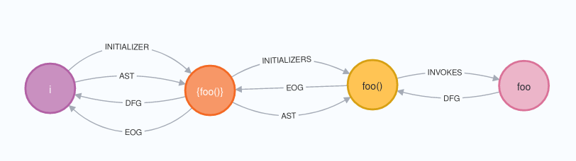 Missing Dataflow Edge For Initializerlistexpression · Issue 1141 · Fraunhofer Aisec Cpg · Github