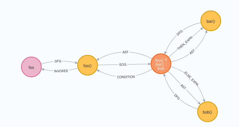 Missing Dataflow Edge For Conditionalexpression · Issue 1142 · Fraunhofer Aisec Cpg · Github