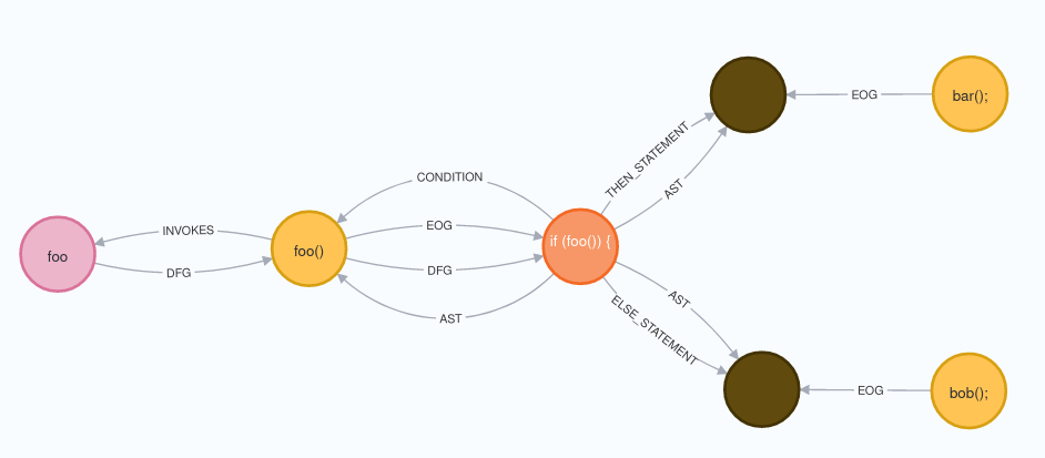 Missing Dataflow Edge For Conditionalexpression · Issue 1142 · Fraunhofer Aisec Cpg · Github