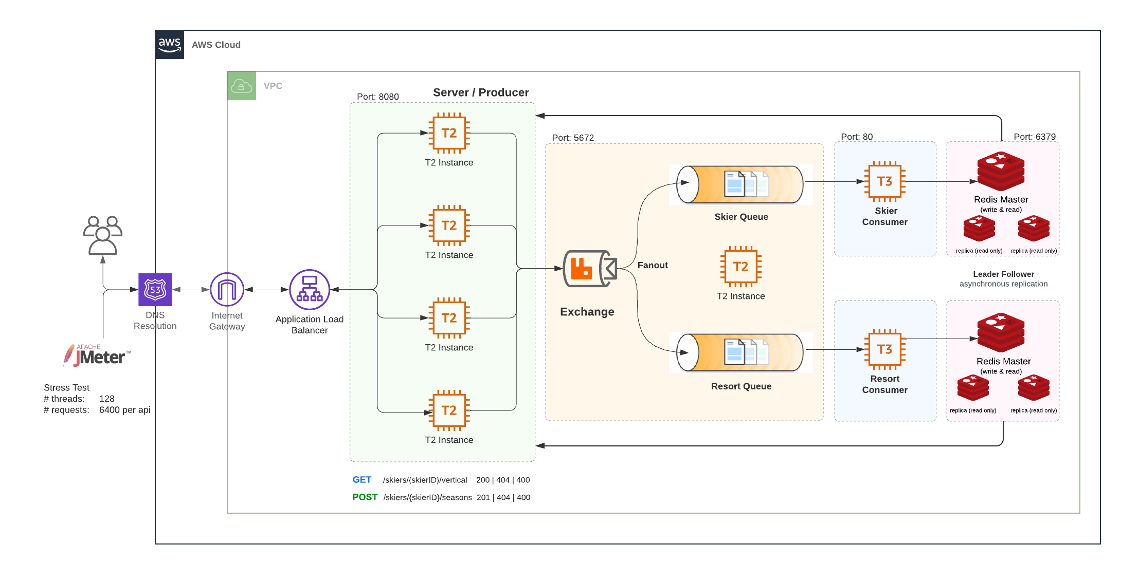 GitHub - Jiapei1001/Distributed-Systems: Server, client, message, AWS, etc