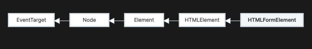 Diagram on HTMLFormElement page · Issue #20589 · mdn/content · GitHub