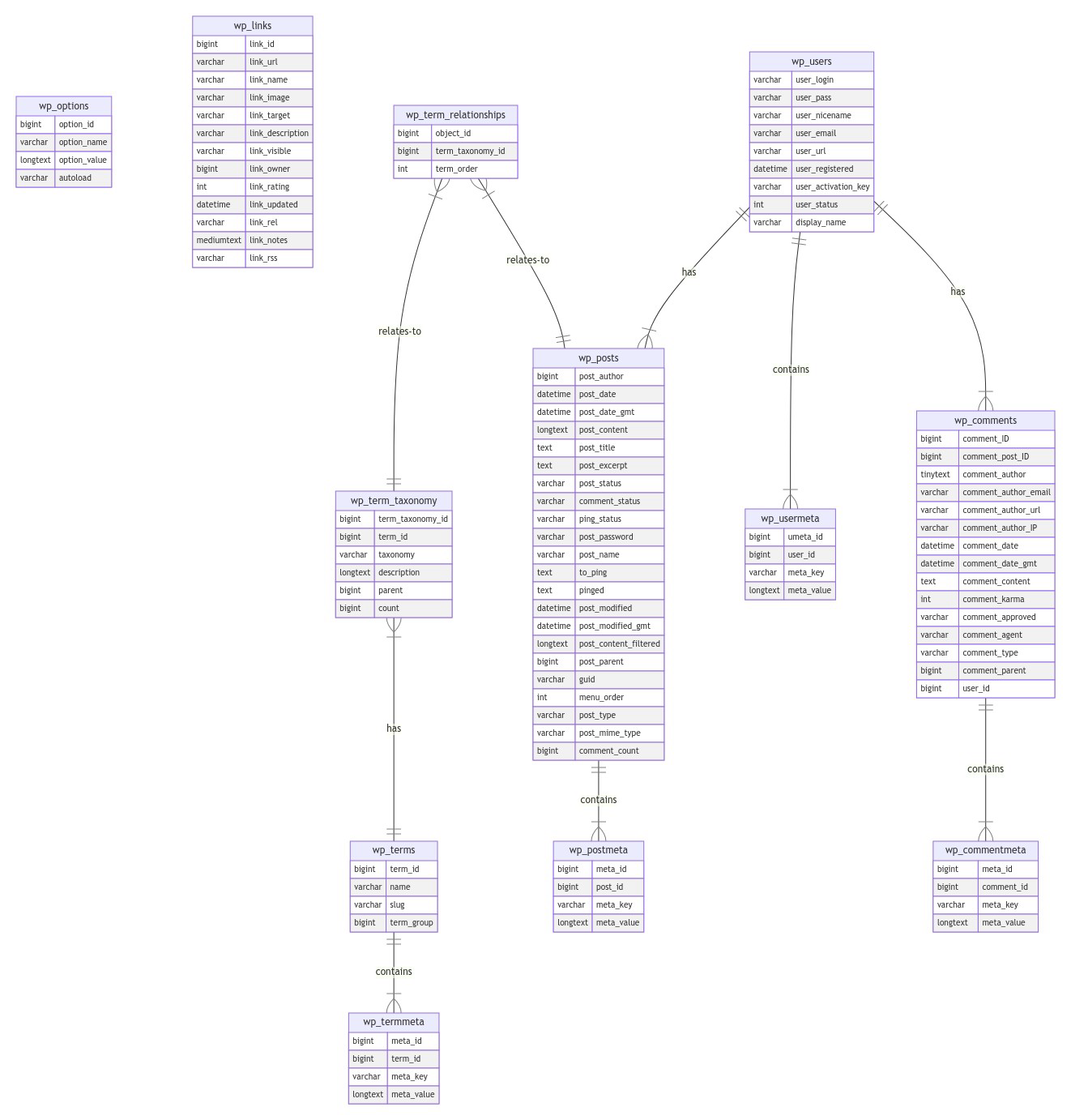 WordPress Database Schema (Structure) shown in ERD Diagram using mermaid · GitHub