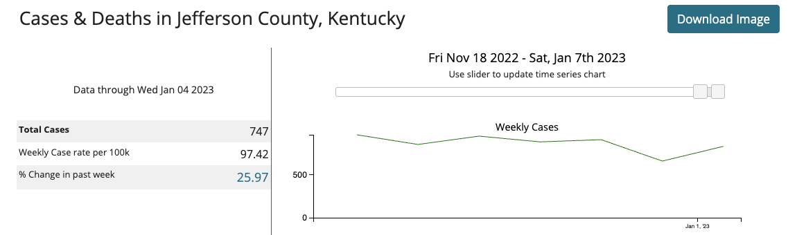 Data Issue: Missing Cases Data in Jefferson County, KY (FIPS: 21111) · Issue #698 · nytimes ...