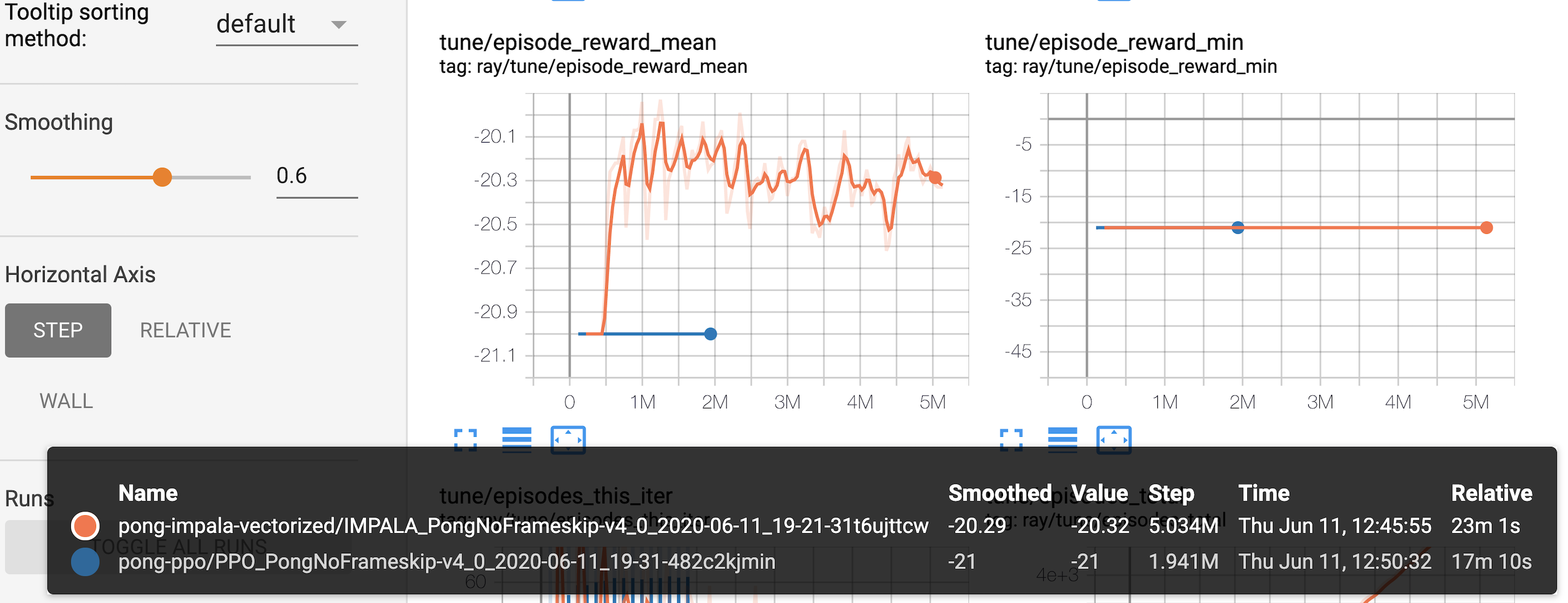 [rllib] Pong PPO and IMPALA Broken · Issue #8906 · ray-project/ray · GitHub