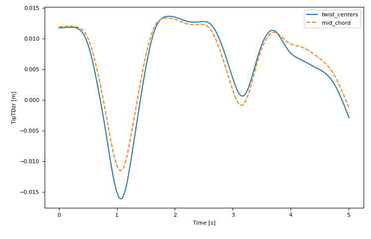 Choice of axis in BeamDyn · Issue #818 · OpenFAST/openfast · GitHub