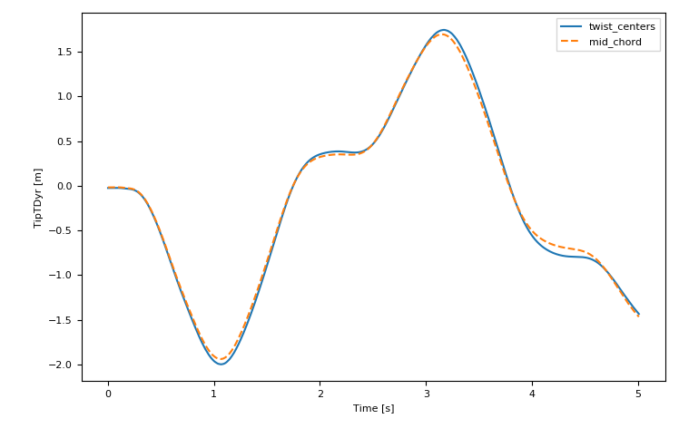 Choice of axis in BeamDyn · Issue #818 · OpenFAST/openfast · GitHub