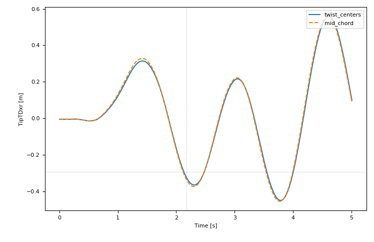 Choice Of Axis In Beamdyn · Issue 818 · Openfast Openfast · Github