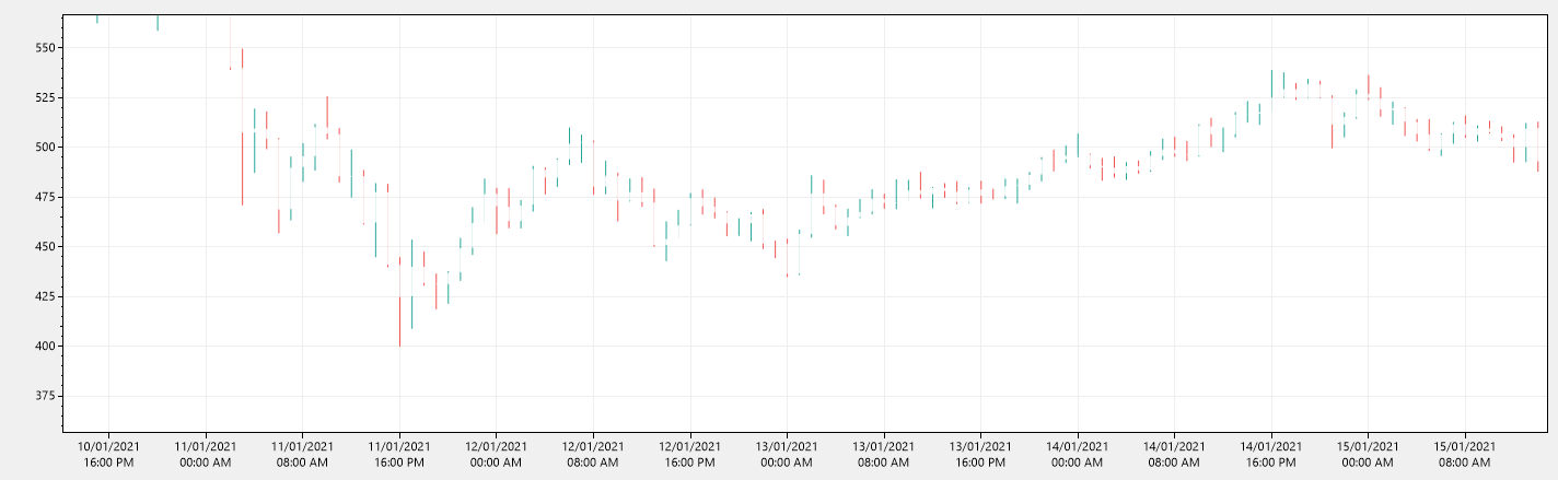 Too big gaps in non-minute candles chart · Issue #2281 · ScottPlot/ScottPlot · GitHub