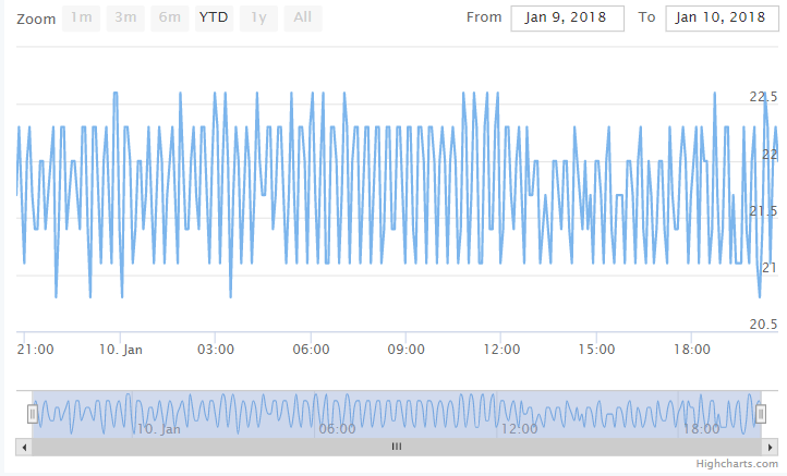 Problem with setExtremes · Issue #43 · weizhenye/vue-highcharts · GitHub