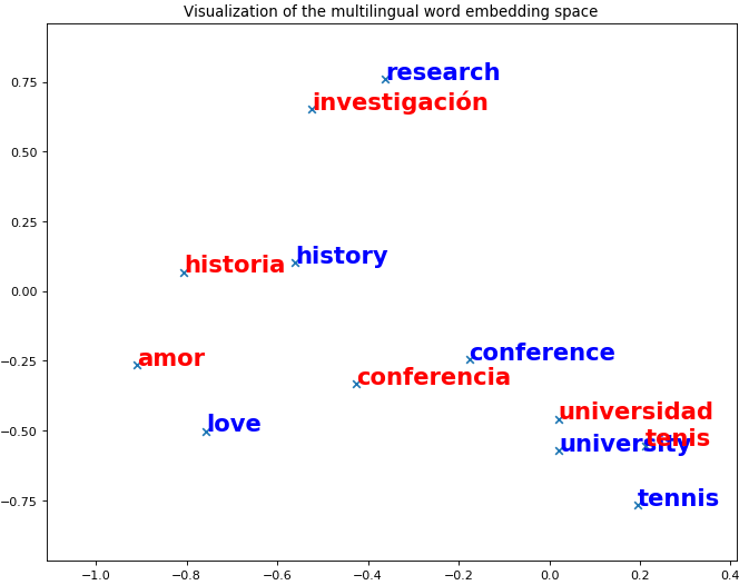 Pretrained Embeddings for multiple languages. · Issue #612 · flairNLP/flair · GitHub