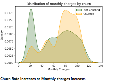 GitHub - FMurunga/Customer-Churn-Prediction: a machine learning model to predict customer churn ...