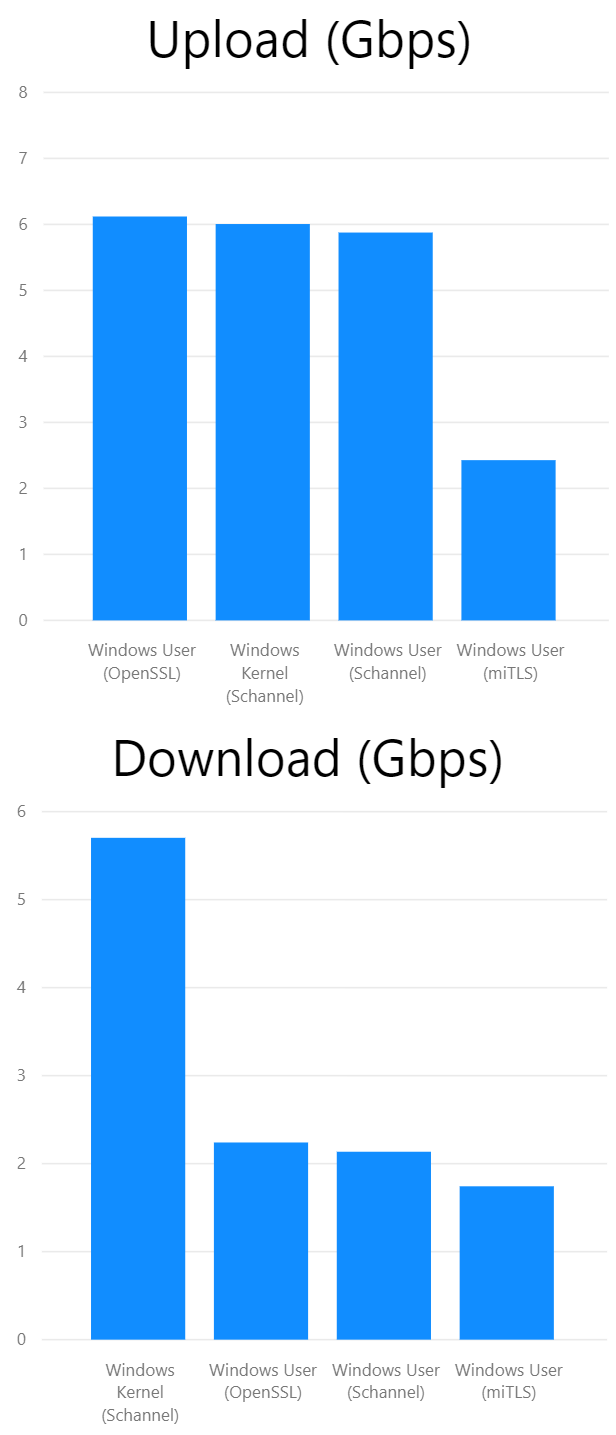 User Mode Download Performance is Significantly Lower than Upload · Issue #917 · microsoft ...