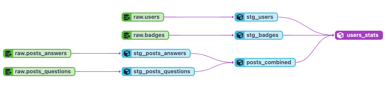 Github Luisgradossalinasdbt Lab Stackoverflow