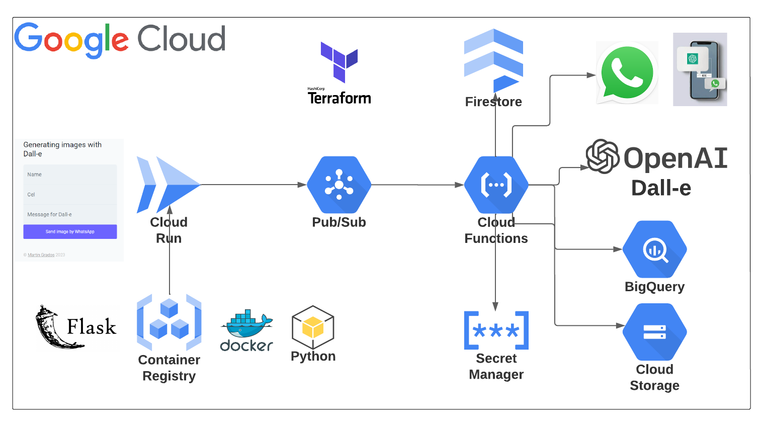 GitHub - luisgradossalinas/gcp-openai-dalle