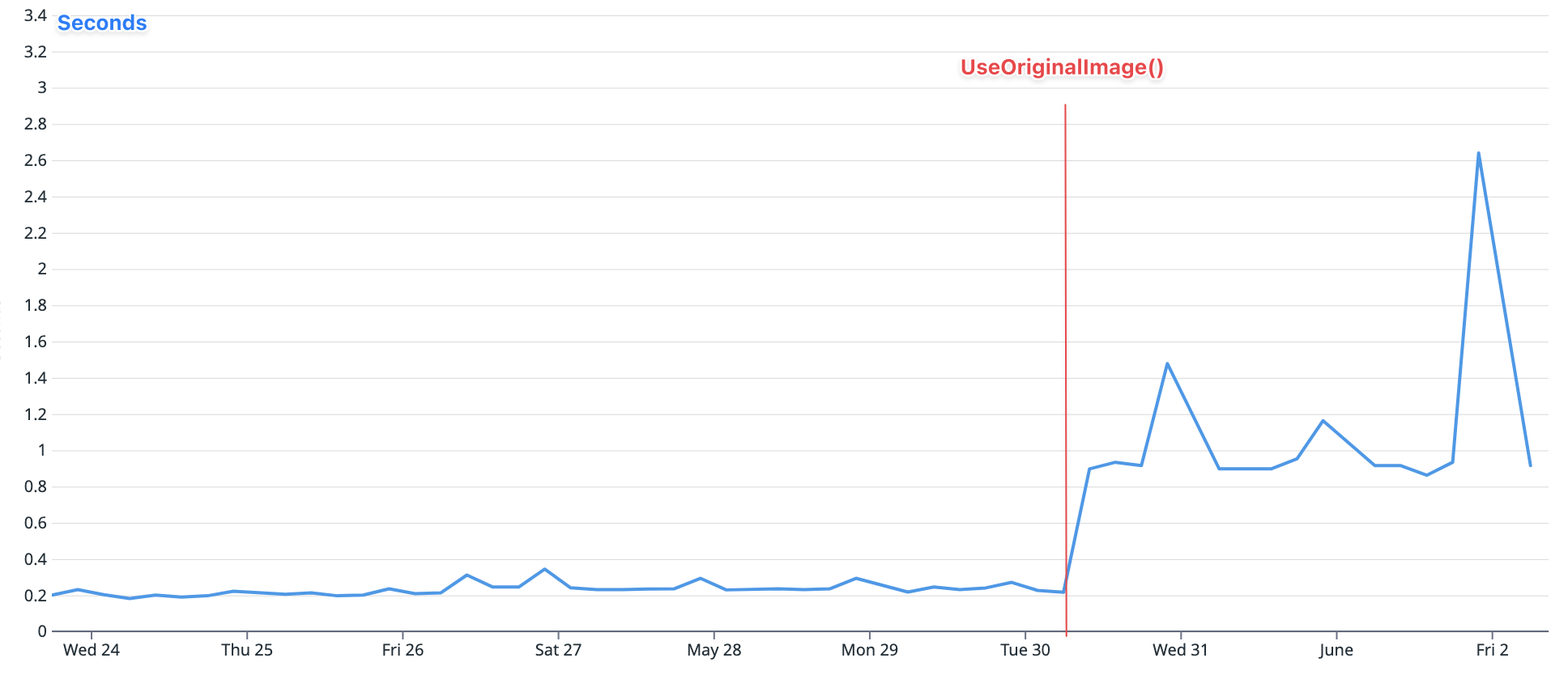 Potential performance regression for Images · Issue #583 · QuestPDF/QuestPDF · GitHub