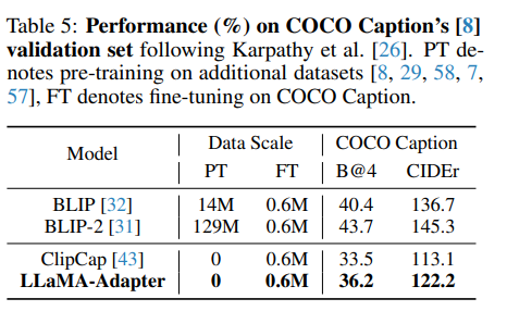 how to reproduce coco caption result in paper LLaMA-Adapter: Efficient Fine-tuning of Language ...