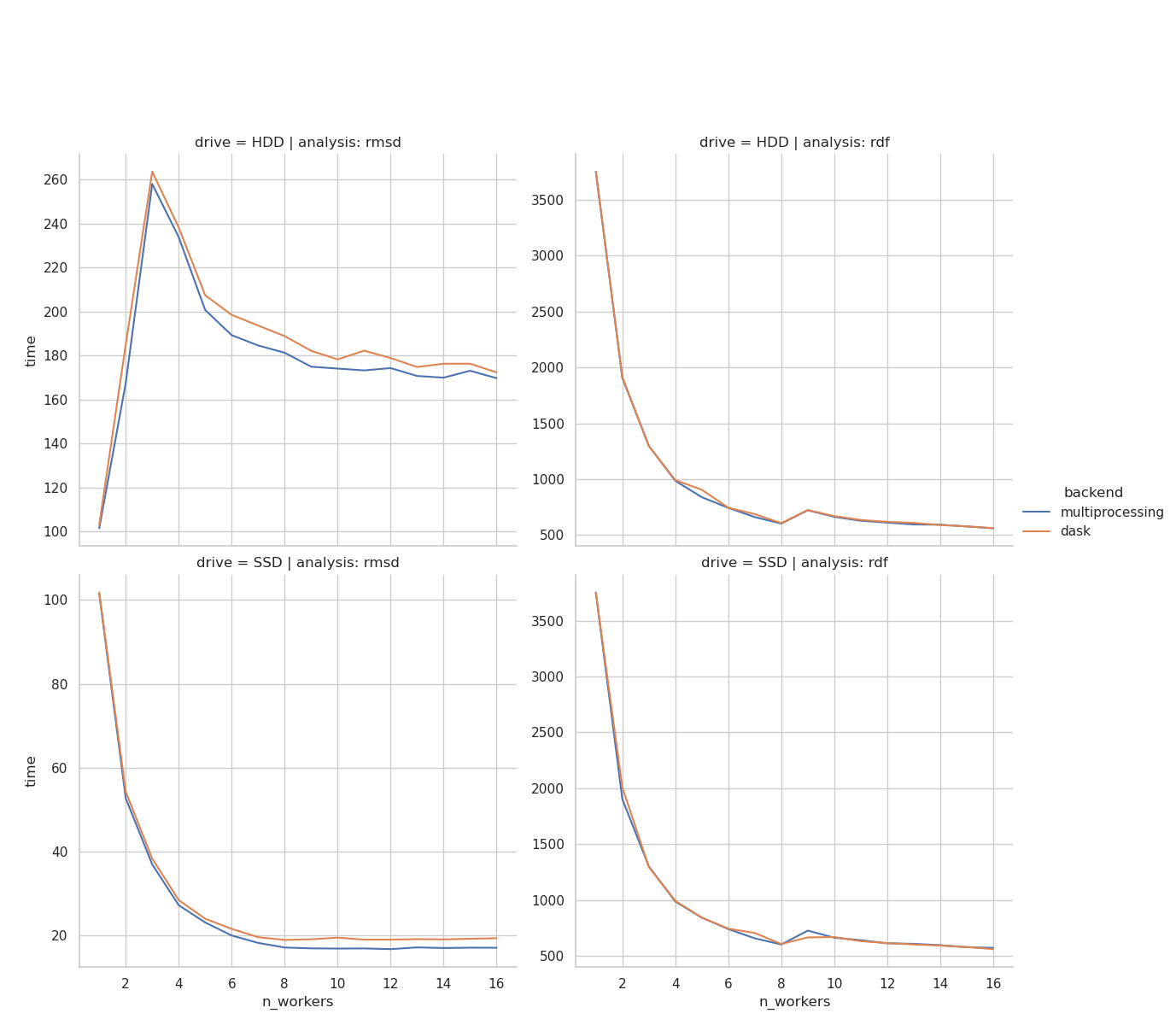 MDAnalysis parallel backend benchmark · GitHub