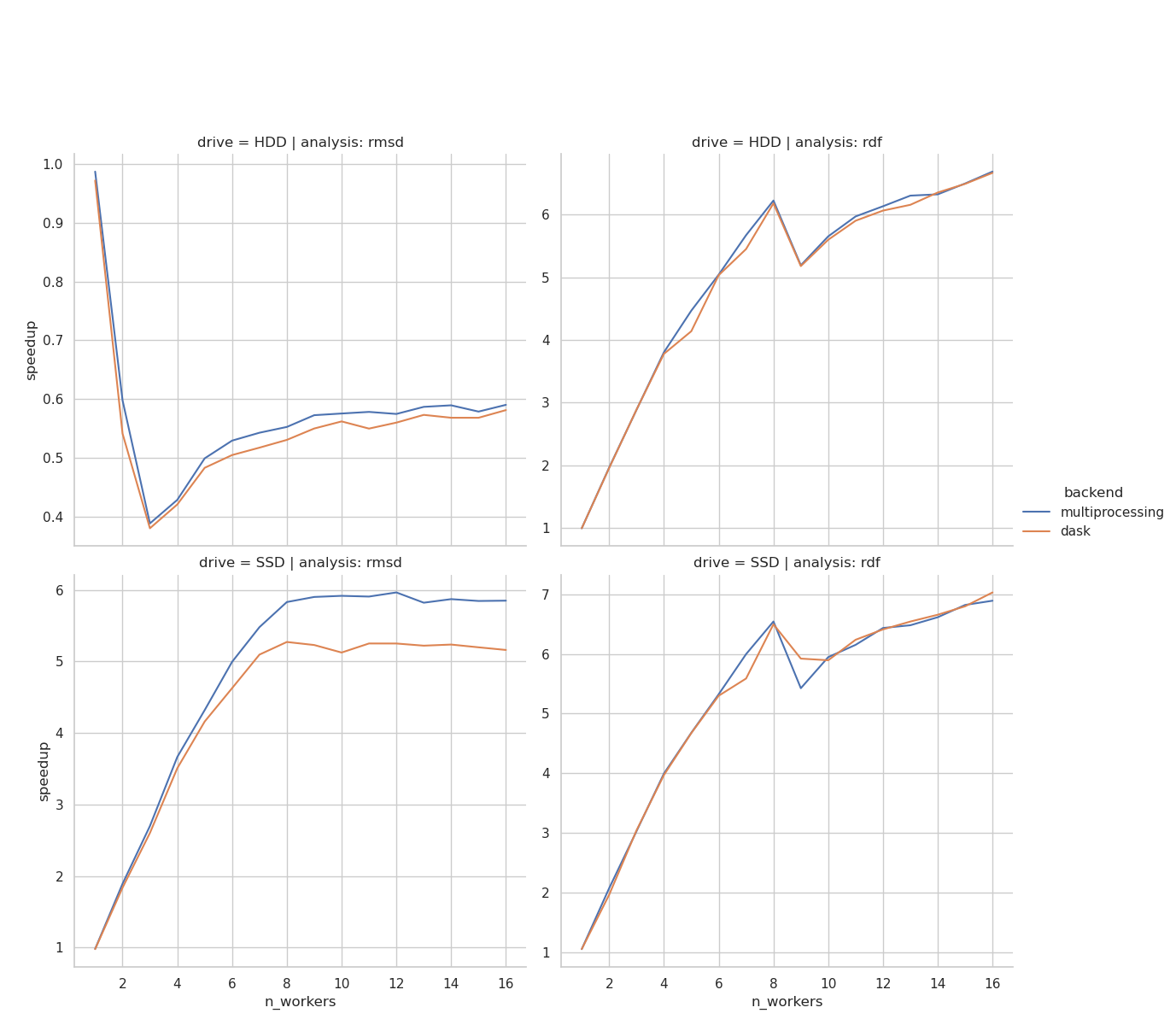 MDAnalysis parallel backend benchmark · GitHub