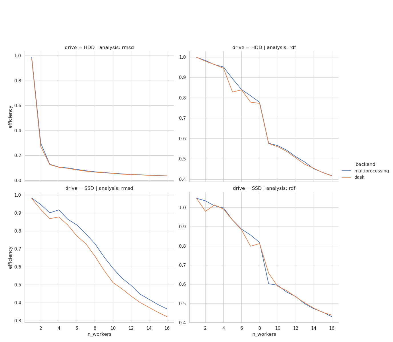 MDAnalysis parallel backend benchmark · GitHub