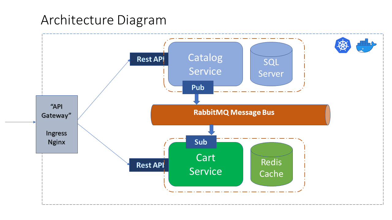 GitHub - ahmedtoba/simpleMicroserviceArchitecture_eShop