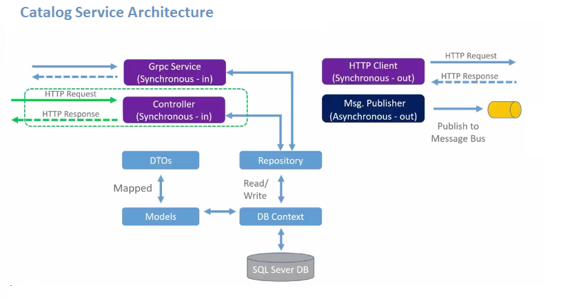 GitHub - ahmedtoba/simpleMicroserviceArchitecture_eShop