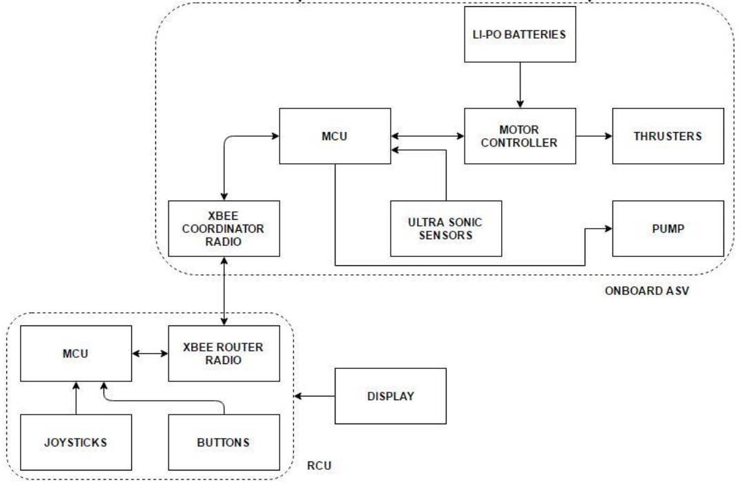 GitHub - koraykoca/ASV-control-system: Autonomous Surface Vehicle Control System Implementation ...