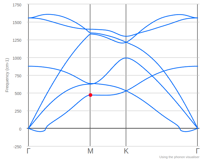 Visualization of zone-edge phonons · Issue #5 · materialscloud-org/tools-phonon-dispersion · GitHub