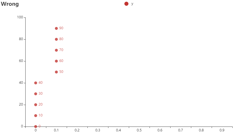 Scatter plots incorrectly when xaxis