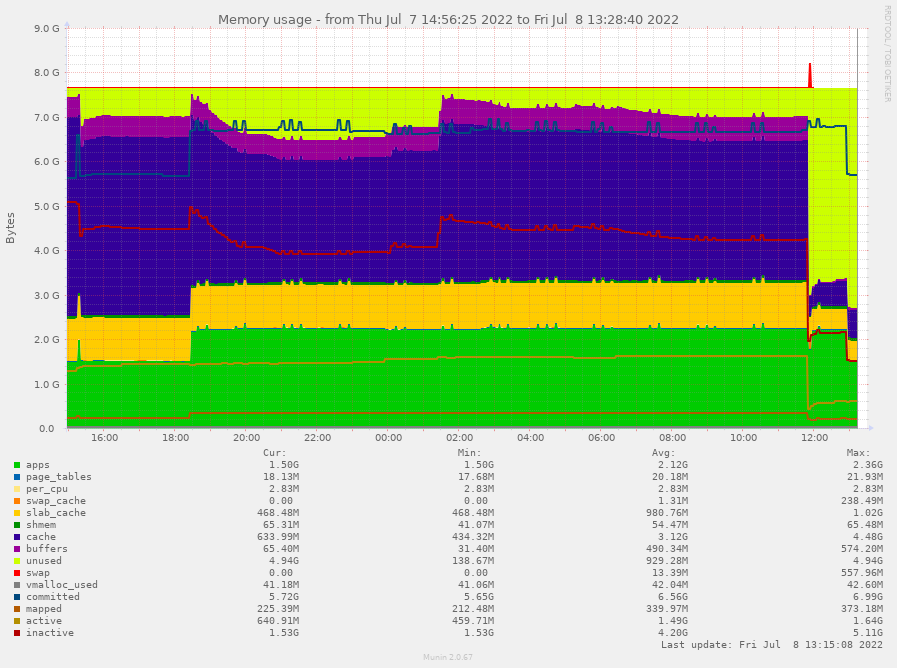 Indexer: Release memory after indexing is done since several hours? · Issue #633 · photoprism ...