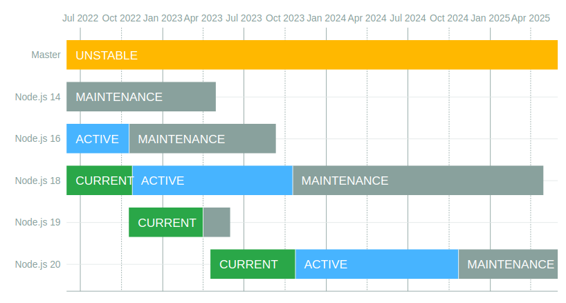Add the last EOL release(s) to the graph? · Issue #761 · nodejs/Release ...