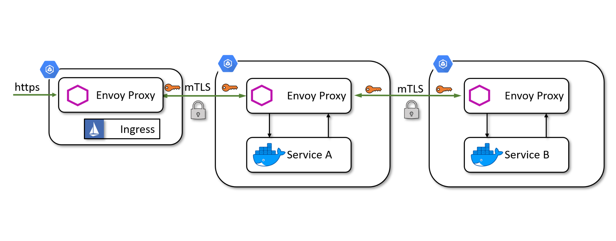 Proposal: Istio Envoy mTLS Private Key Protection with HSM · Issue #19134 · envoyproxy/envoy ...