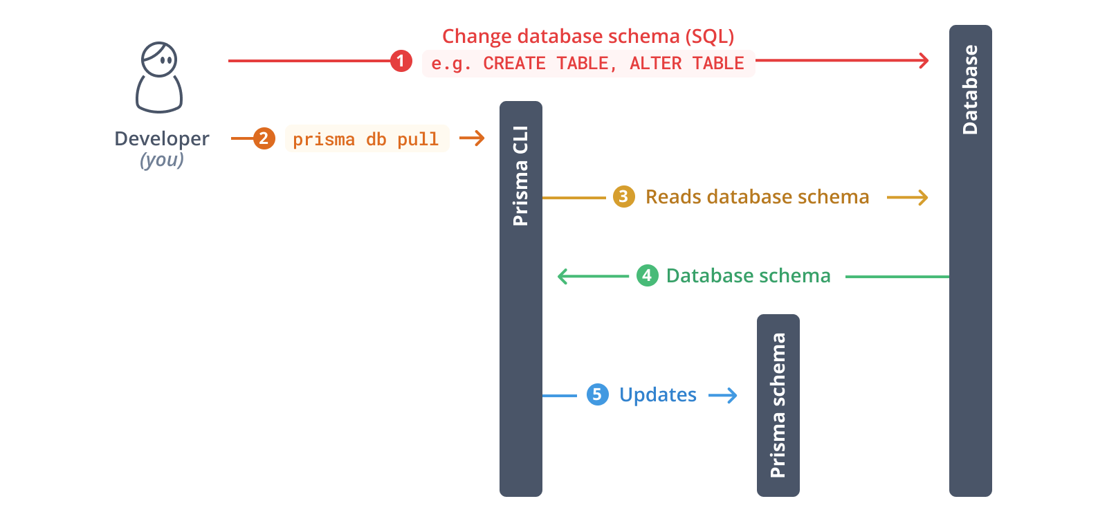 Change images that use `prisma introspect` to use `prisma db pull` · Issue #2135 · prisma/docs ...