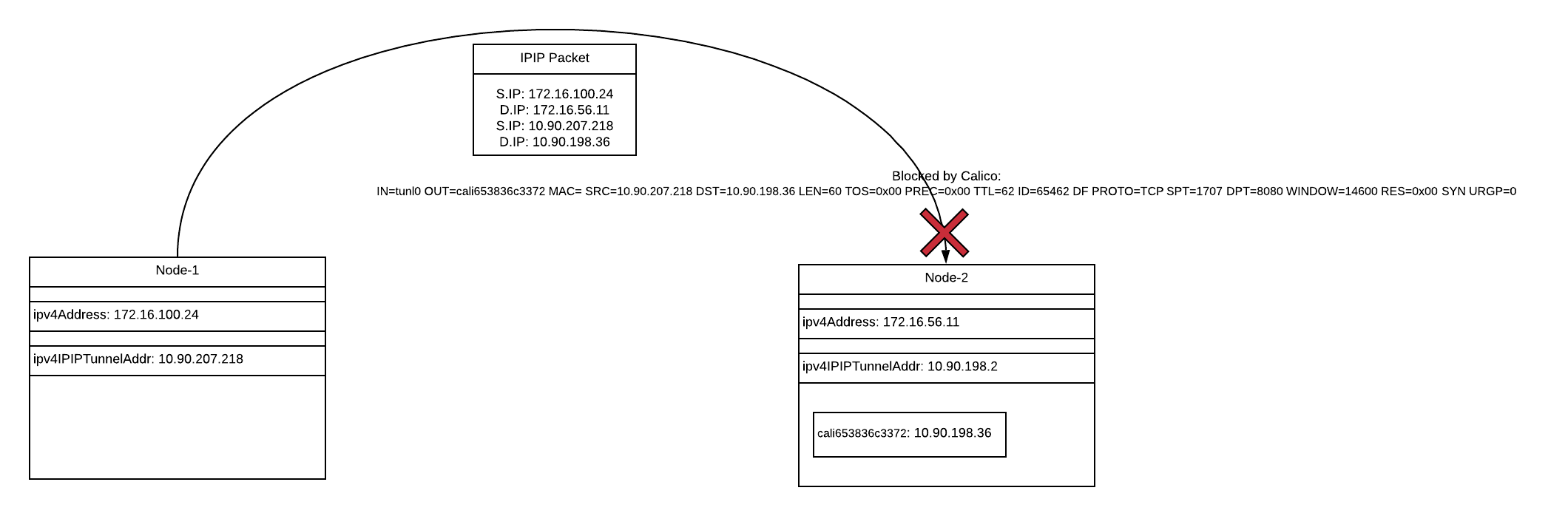 Calico blocks IPIP traffic · Issue #3665 · projectcalico/calico · GitHub