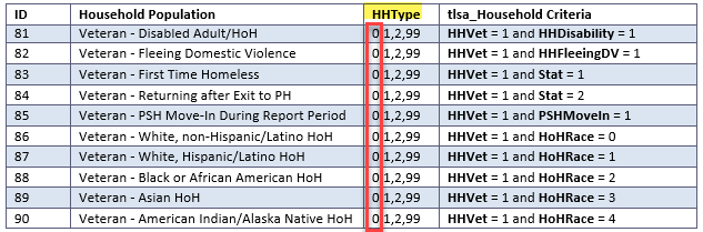 ***8.1) CRITICAL ISSUE: HHType = 0 in ref_Populations table*** · Issue #369 · HMIS/LSASampleCode ...