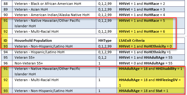 ***8.6 - LSAExit Criteria issues for PopID = 91, 92, 93 (spec)*** · Issue #372 · HMIS ...