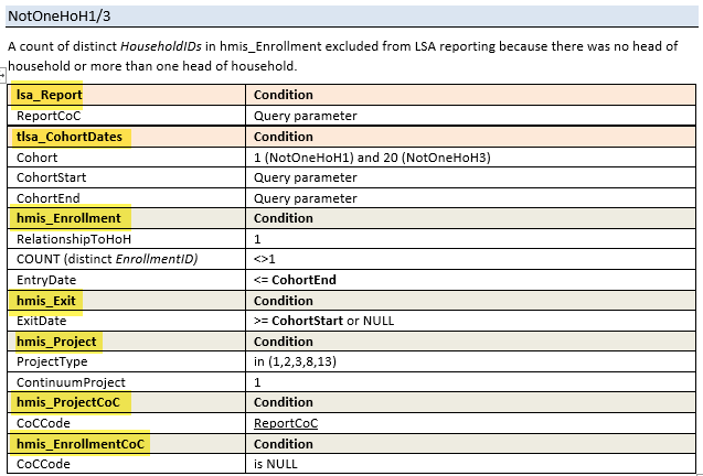 * 9.2 NotOneHoH1/3 - different tables are used in sample code and spec * · Issue #491 · HMIS ...