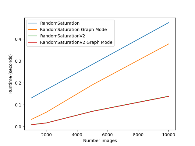 Vectorize RandomSaturation · Issue #1386 · keras-team/keras-cv · GitHub