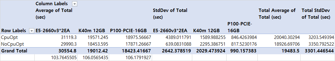 Source Built r1.4 on GPUs with CPU optimized is always slower than 'no ...