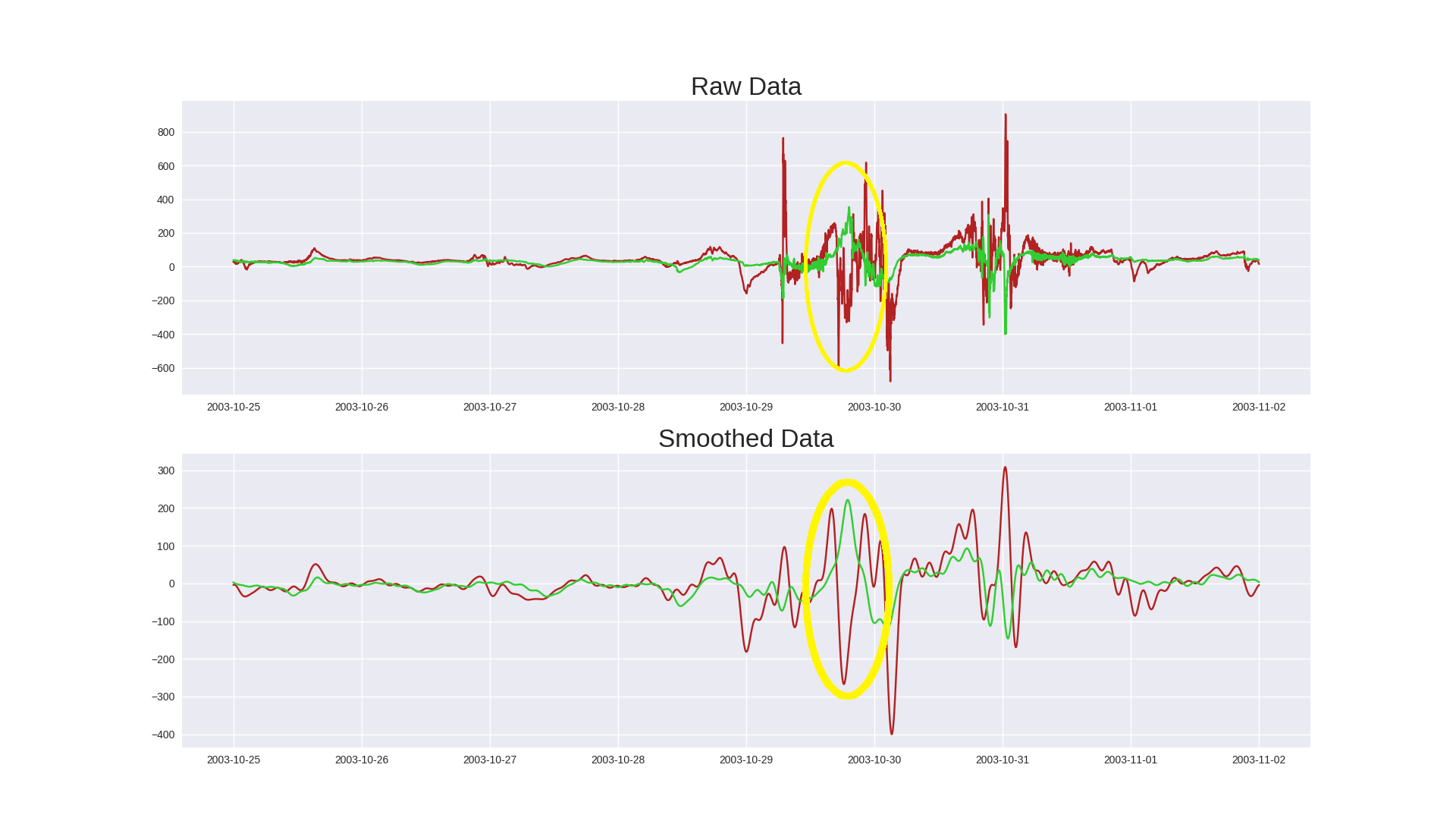 Python ML Algorithm For Anomaly Detection In Paired Time series 