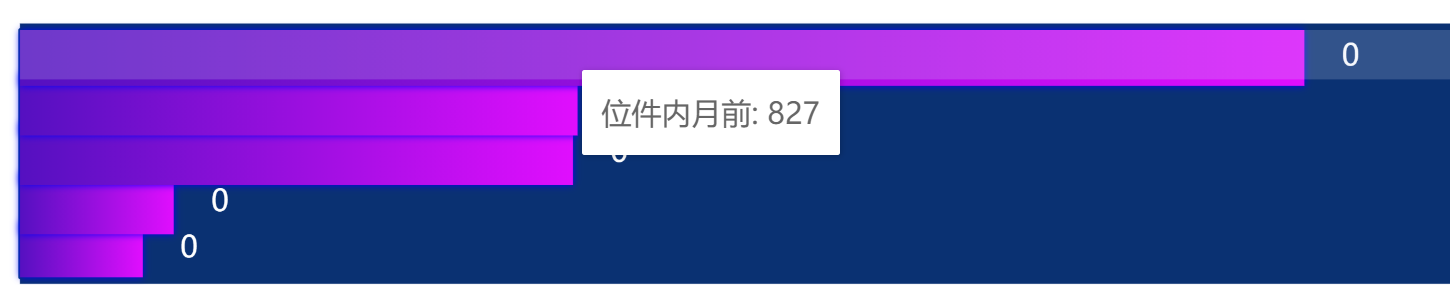 echarts5.01+vue2.6 realtimeSort+valueAnimation label always is 0 ...